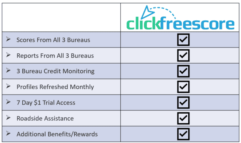 ClickFreeScore Review 2023: Legit Credit Monitoring